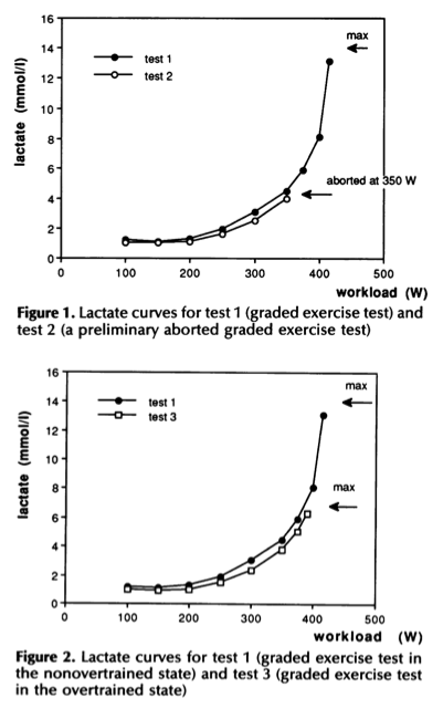 Overtraining- what do lactate curves tell us? | The Athlete Clinic